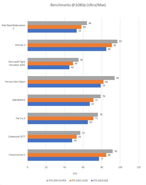 Rtx 2060 12gb Vs Rtx 2060 Super Vs Rtx 2060 Comparison And Benchmarks