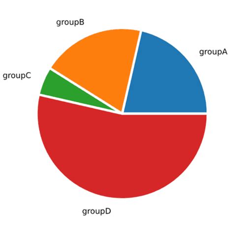 Pie Plot Python Matplotlib Examples