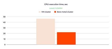 Does Kubernetes Really Perform Better On Bare Metal Vs VMs The New Stack