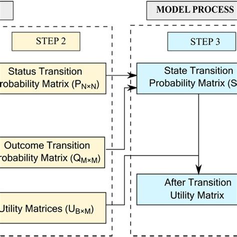 A Framework For Implementation Steps And Process Of The Model
