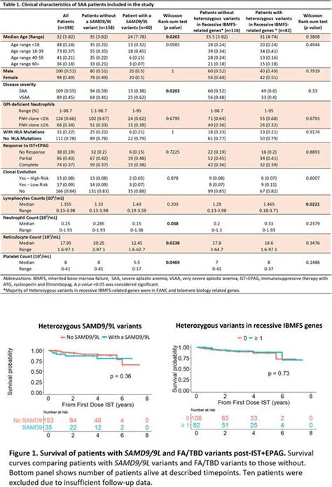 The Role Of Heterozygous Variants In Samd99l And Recessive Bone Marrow