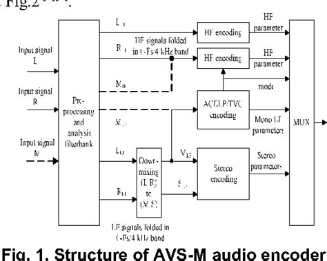 Figure 1 From Performance Analysis And Evaluation Of Avs M Audio Coding