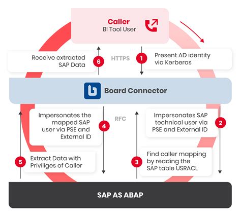 Sso With External Id Board Connector Helpcenter