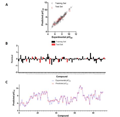 A Plots Of Experimental Versus Predicted Pic50 Values For The