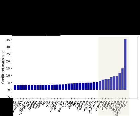 Results Of The Logistic Regression For The 2013 Queensland Floods