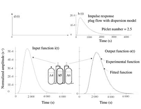 Impulse Response Of Digester A5 Obtained By Deconvolution Download