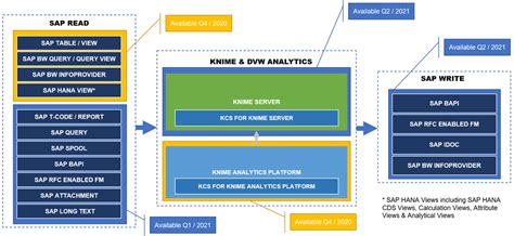 DVW KNIME Connector For SAP DVW Analytics