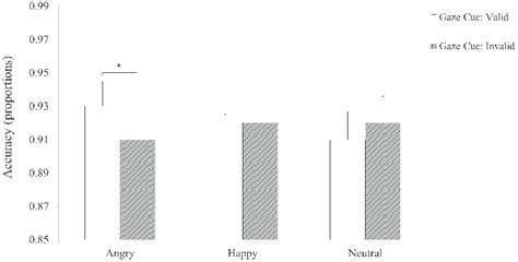 Mean Accuracy To Object Probe Detection As A Function Of Facial Download Scientific Diagram