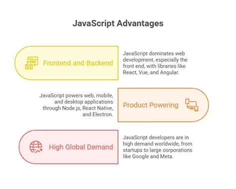 Career Options With Javascript Entri Blog
