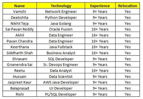 C2c Python Devops Networkengineer Java Developer Oracle Fusion