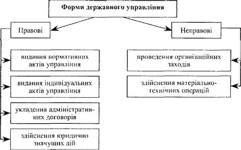 § 1 Поняття і види форм державного управління § 2 Правові акти державного управління § 3 Поняття