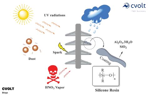 Understanding How Polymer Insulators Handle Extreme Weather Conditions Cvolt