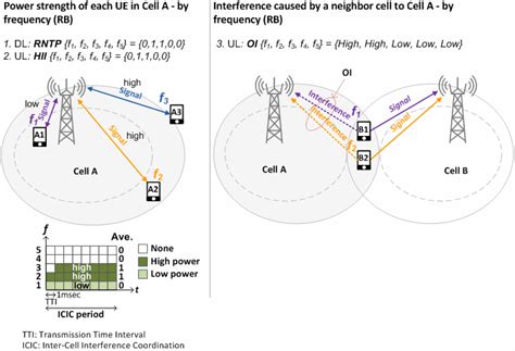 interference coordination in lte lte a 1 inter cell interference