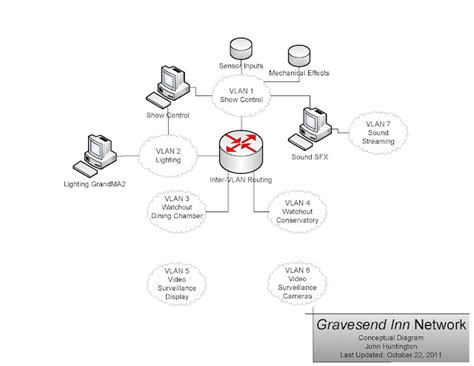 Managed Switch Routing Ethernet Infrastructure For The Gravesend Inn Part II Control Geek