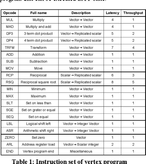 table 1 from a programmable vertex shader with fixed point simd