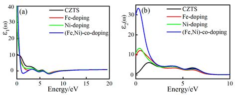 Effects Of Fe And Ni Doping On The Electronic Structure And Optical Properties Of Cu2znsns4