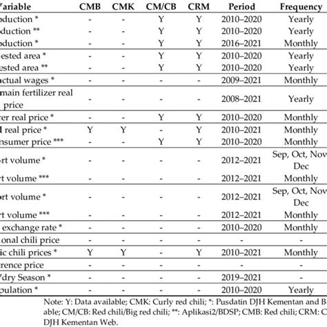 econometrics methodology based on data type adopted from various