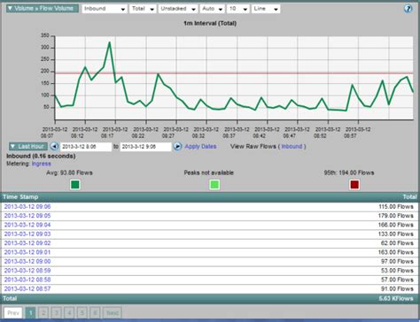 Calculating Netflow Volume