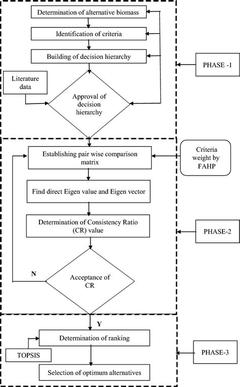 Schematic Diagram Of Stages In Biomass Material Selection Download Scientific Diagram