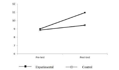 Mean Digit Span At Pre Test And Post Test Download Scientific Diagram