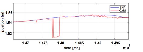 result of the additional robustness control ekf output vs optitrack