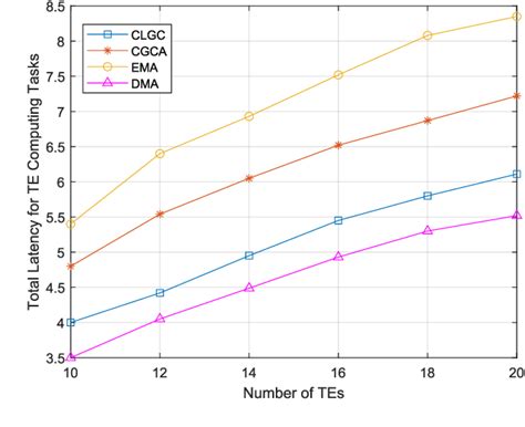 Figure 3 From A Lyapunov Based Resource Allocation Method For Edge