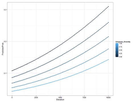 r understanding plotting 2 variables where both are allowed to vary