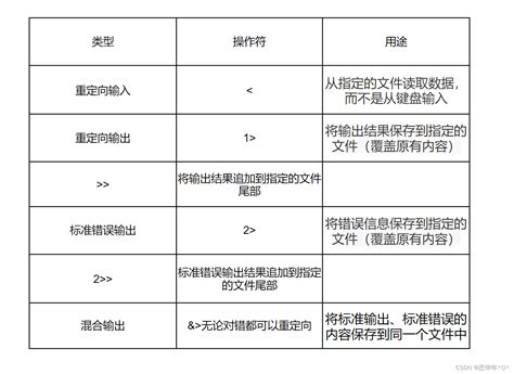 初识shell脚本bash 随机数 取余 Csdn博客