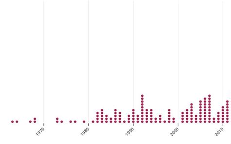 Public Art Data Exploration Maison Mona Observable