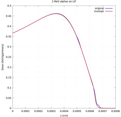 Residual Bump In 2 Mev Alpha Bragg Curve In Lif Scoring Fluka User