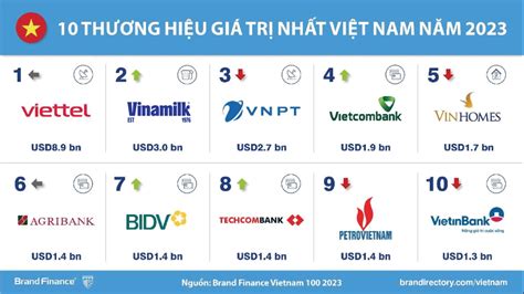 Thương hiệu Viettel được định giá tỷ USD bỏ xa các doanh nghiệp còn lại trong top thương