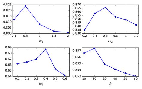 The Effects Of Parameters α1 α2 α3 And K On The Detection Download Scientific Diagram