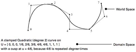 Spline Derivative