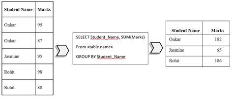 Aggregate Functions In Mysql