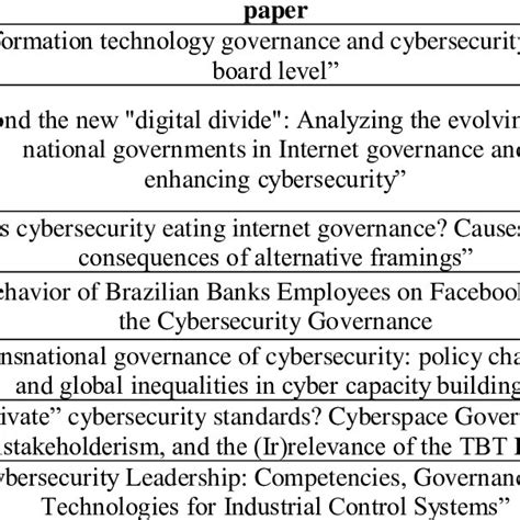 Pdf Cybersecurity Governance A Scoping Review