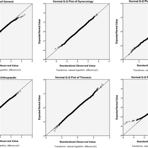 Qq Plots Of The Data Versus The Fitted Lognormal Distribution For Download Scientific Diagram