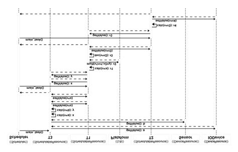 Example Of UML Sequence Diagram Download Scientific Diagram