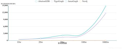 知识图谱数据库：abutiongraph tigergraph janusgraph neo4j读写性能基准测试报告 janusgraph性能