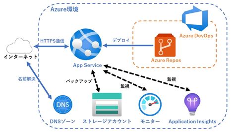 ローカルプロジェクトをazure App Serviceにデプロイする方法 Genspark