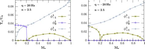 Finite Temperature Phase Diagram For Spin 1 Ultracold Bosons In A 3d Download Scientific