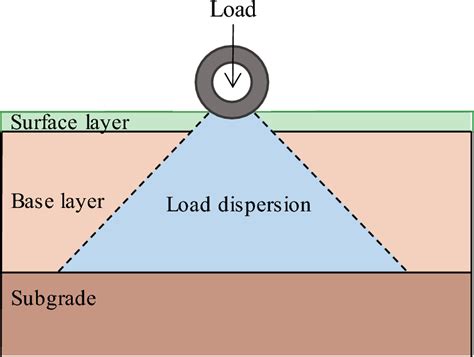 Typical Structure Of An Unpaved Road Includes Typical Load Dispersion Download Scientific