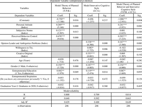estimated linear hierarchical regression models download scientific