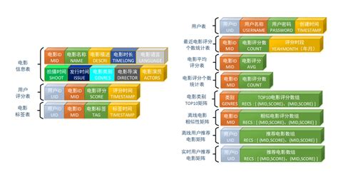 电影推荐系统项目实战：项目设计（2） 数据源解析 csdn博客