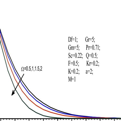 Effect Of Rotation Parameter On Primary Velocity Download Scientific