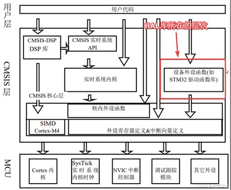 009 Stm32 Hal库介绍stm32的hal库 Csdn博客 009 Stm32 Hal库介绍stm32的hal库 Csdn博客