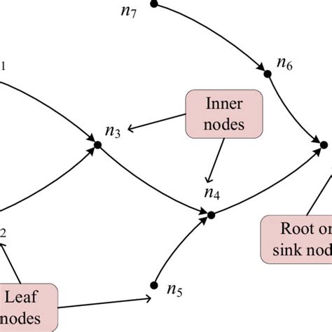 An Example Wmsn Consisting Of Seven Sensor And Single Sink Node With Download Scientific