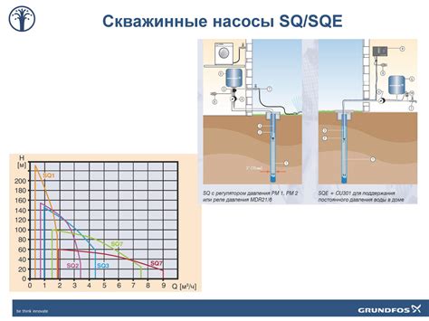 Скважинный насос Grundfos Sqe 3 55 96510158 купить на Ozon по низкой цене 987833361