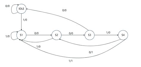 序列检测器（两种设计方法和四种检测模式verilog代码testbench仿真结果） 陆路慧 博客园