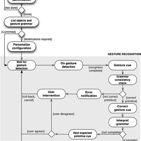 User Dependent Gesture Based Interaction Workflow Download