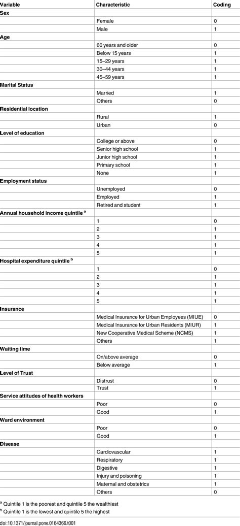 Independent Variables And Coding For Regression Modeling Download Table